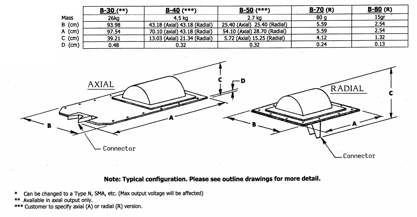 Ground Plane/Surface Current Type Magnetic Field (B-dot) Sensors - PPM Test
