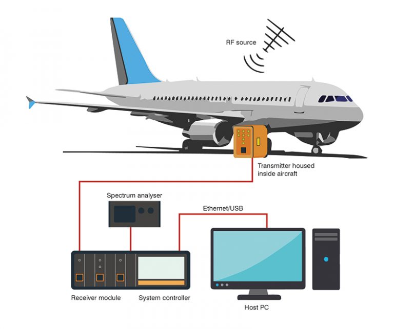 Aircraft EMC Testing with Fibre Optic Links - PPM Test